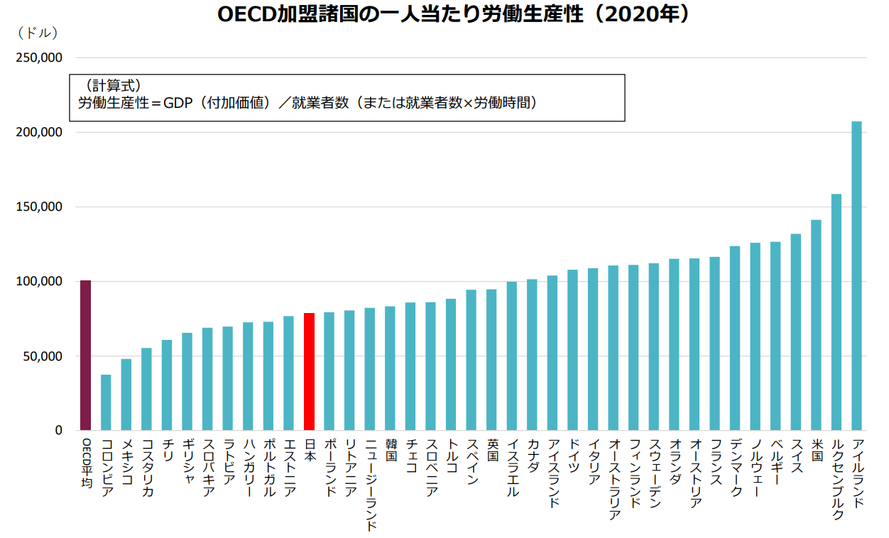 OECD加盟諸国の一人当たり労働生産性 | 石田まさひろ政策研究会